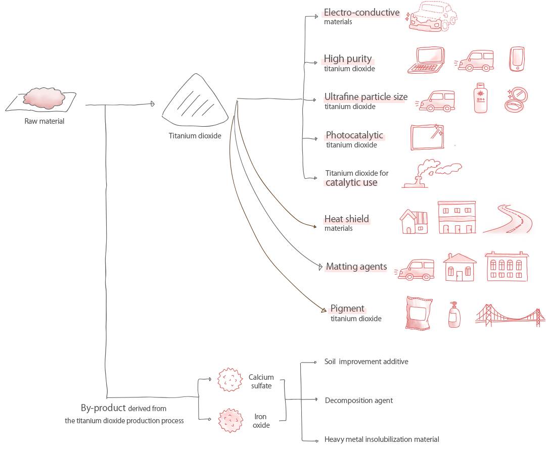 Titanium Dioxide | Business Introduction | Chemical Manufacturer ...
