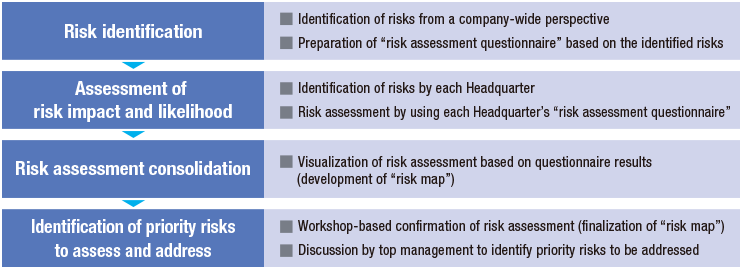 Risk Management | Sustainability | Chemical Manufacturer, ISHIHARA ...